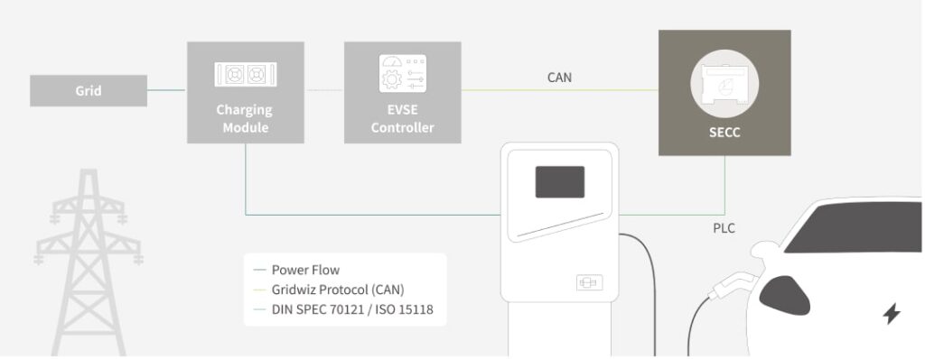 Gridwiz SECC DC CCS Modem | Products | Gridwiz e-Mobility